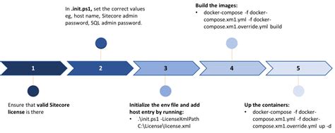 Containers In Sitecore Development Part 5 Sitecore With Raman
