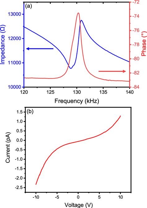 A The Measured Electrical Impedance And Phase Of The PMUT The