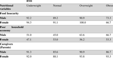 Percentage Distribution Of Nutritional Variables Among The Bmi Download Table