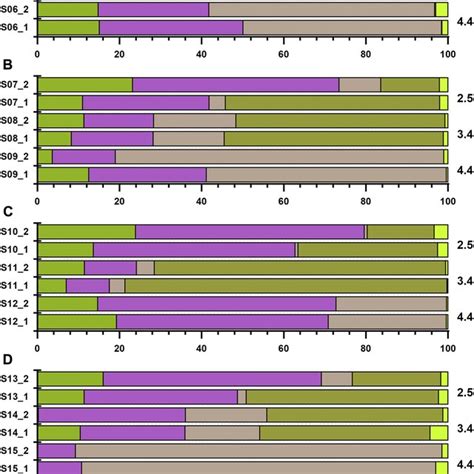 Prokaryotic Relative Sequence Read Abundances According To 16s Rrna