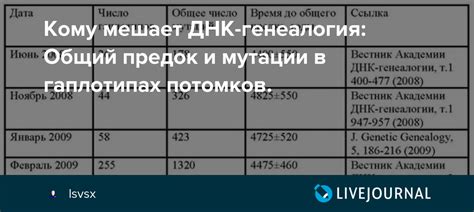 Кому мешает ДНК-генеалогия: Общий предок и мутации в гаплотипах ...