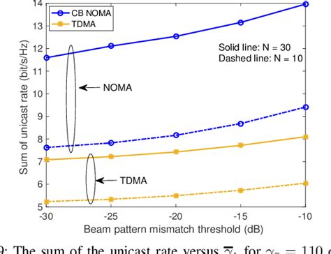 Figure 1 From Noma Aided Joint Radar And Multicast Unicast