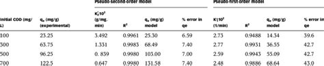 model parameters for pseudo second order and pseudo first order for
