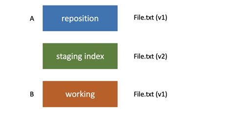 What Are Git Concepts And Architecture Designveloper