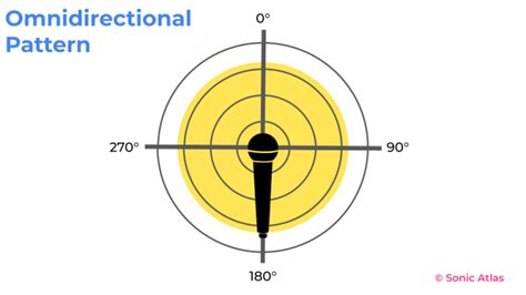 Microphone Polar Patterns Explained Sonic Atlas