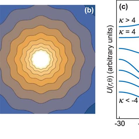 Vortex Vortex Interaction Potential Given By Equation 1 Heat Maps Download Scientific