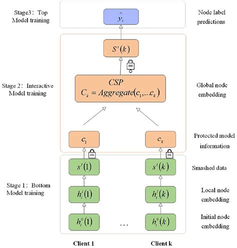 The Forward Propagation Process Of Svfgnn Download Scientific Diagram