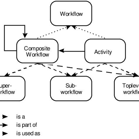 Relationship Diagram Of Workflows Download Scientific Diagram