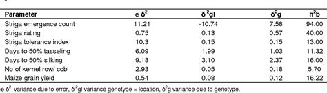 Table 1 From Correlation And Heritability Estimates Of Maize Agronomic Traits For Yield