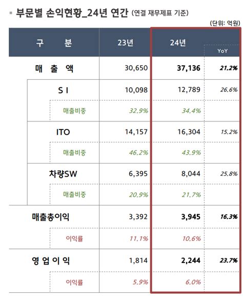 현대오토에버 그룹 지원사격 받고 최대 실적 달성