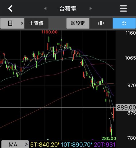 Gmoney 【錢途達人】 製造業拉貨潮，海運先受惠 如何低成本參與財富重分配！ 大家好，我是 Chris。 今天反彈開始後，越來越多
