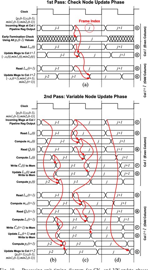 Figure From A Multi Gb S Frame Interleaved Ldpc Decoder With Path