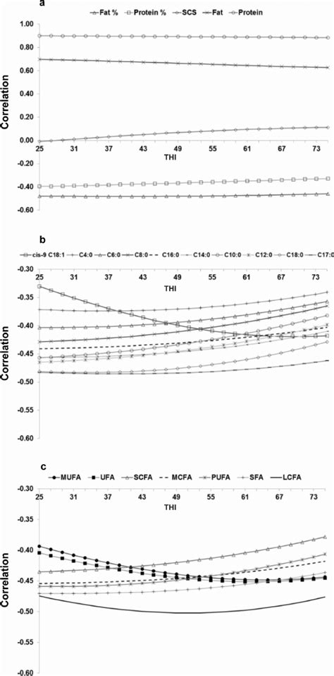 Approximate Genetic Correlations Between Test Day Milk Yield And Download Scientific Diagram