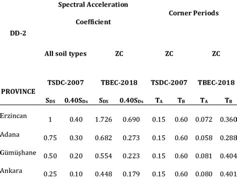 Comparison Of Spectral Acceleration Coefficients Download Scientific