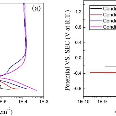 Pourbaix Eph Diagram For Titanium In Water A 23 °c⁴⁸and B 250