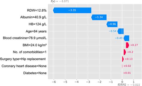 Machine Learning Based Prediction Of Postoperative Pneumonia Among Sup Cia