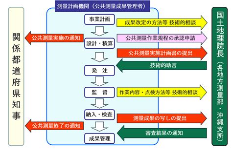 電子基準点三角点等の標高改定に伴う公共測量成果への対応について平成26年4月1日 国土地理院
