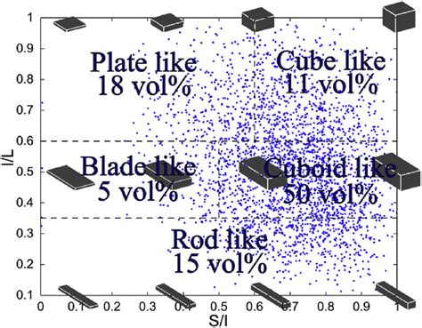Pore Shape Distribution Plotted On I L S I Diagram Adapted From Claes Download Scientific