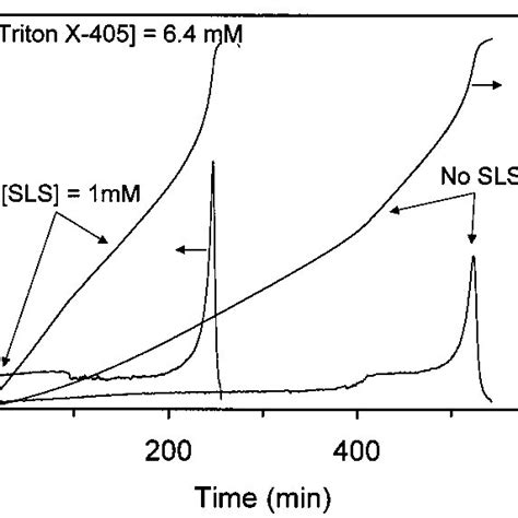 Recipe For The Emulsion Polymerization Of Styrene At 70 °c Using Download Scientific Diagram