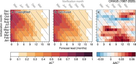 Figure 7 From Using Deep Learning To Identify Initial Error Sensitivity