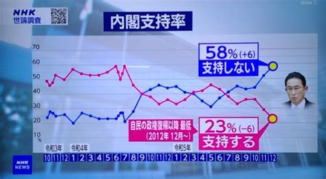 岸田内閣支持率 さとう正一郎日記 「元気な秋田」を創造しよう
