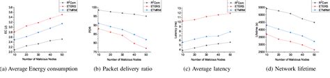 Figure 4 From Reliable And Resilient Communication In Duty Cycled