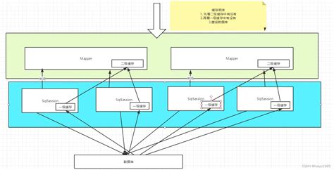 Mybatis学习笔记09 动态sql Csdn博客