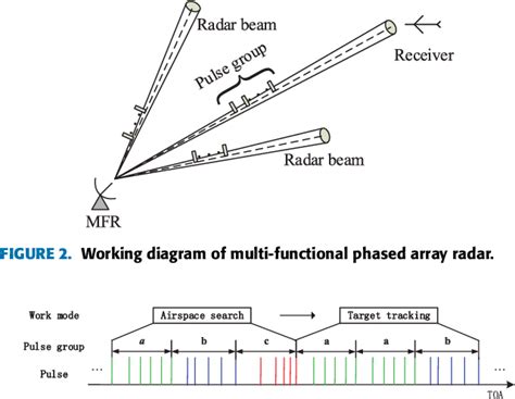 Figure 2 From Extraction And Sequential Recognition Of Mfr Pulse Groups In Intercepted Pulse