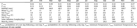 climate data for climatic input file download scientific diagram