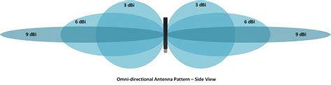 Wi Fi Antenna Types And Their Characteristics