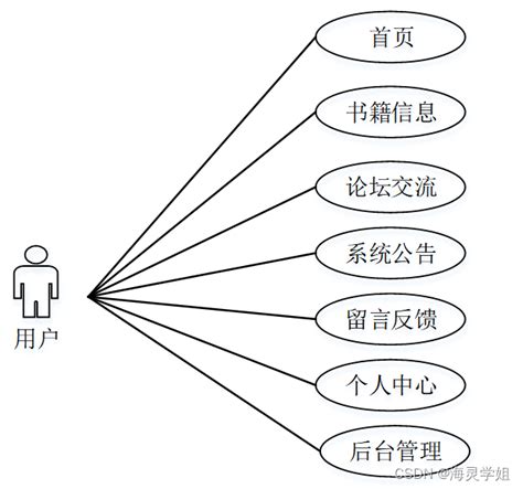 附源码 Javassm计算机毕业设计读书网络社区设计（程序lw Csdn博客