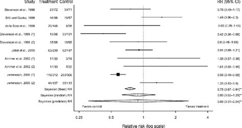 Relative Risks Rr And Their 95 Confidence Interval Ci For