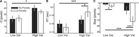 Selection Variability Reaction Time And Bias Across Conditions Bar Download Scientific