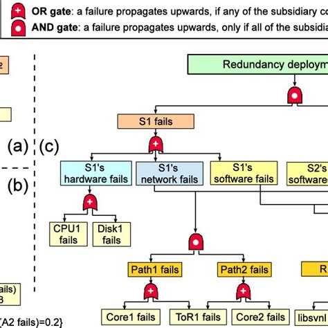 Dependency Graphs Represented At Three Different Levels Of Detail A Download Scientific