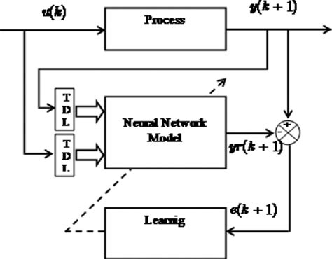 The Principle Of Neural Network Model Download Scientific Diagram