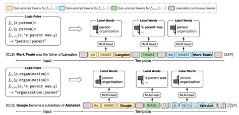 Nlp千亿预训练模型的“第四范式”之prompt Learning介绍分享 Csdn博客