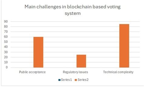 A Comprehensive Analysis Of Blockchain Based Voting Systems Enhancing Transparency And Security