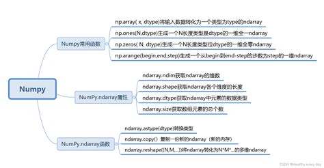 Numpy多维数组理解与切片操作详解 Csdn博客