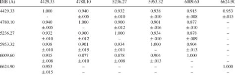 Pearson R Correlation Coefficients And Their Uncertainties For A DIB