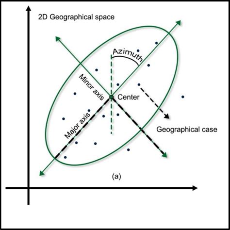 15 basic elements of standard deviational ellipse adopted from li et