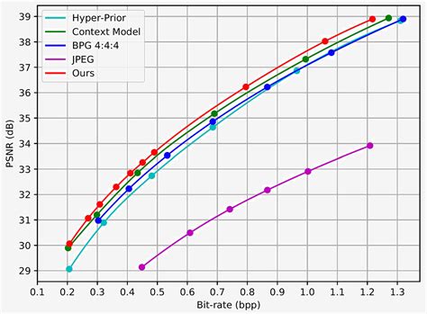 Coarse To Fine Hyper Prior Modeling For Learned Image Compression