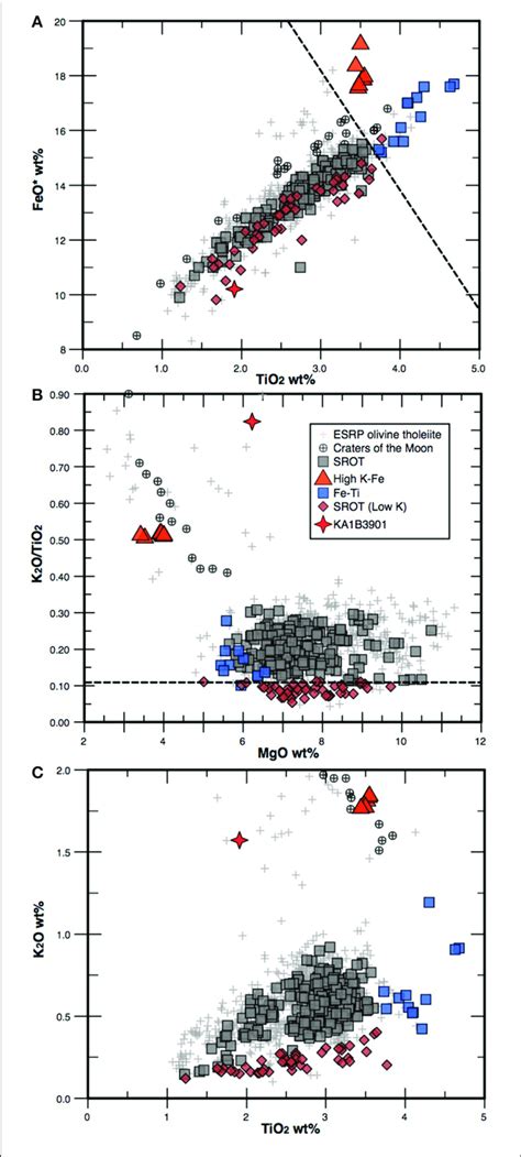 Selected Major And Trace Element Variation Diagrams Showing Kimama