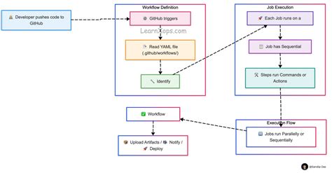 60daysofdevops Day 26 Github Actions Basics Released Sandip Das