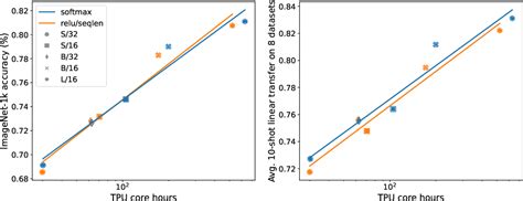 Replacing Softmax With Relu In Vision Transformers Paper And Code