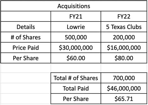 Rci Hospitality Stock Stellar Execution And An Attractive Valuation