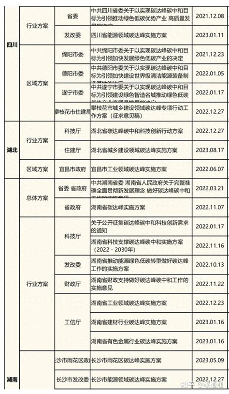 吐血汇总！31省双碳政策汇编及双碳目标比较，推荐收藏！ 知乎