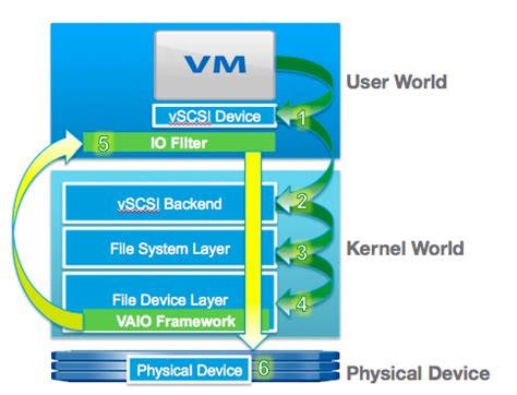 VSphere APIs For IO Filtering VMware Cloud Foundation VCF Blog