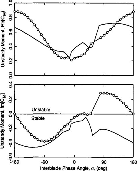 Figure 10 From A Numerical Model Of The Onset Of Stall Flutter In