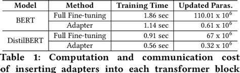 Figure 1 From Efficient Federated Learning For Modern Nlp Semantic