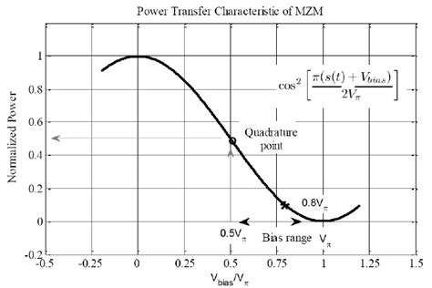 Power Transfer Function Of A Conventional Mach Zehnder Optical Modulator Download Scientific